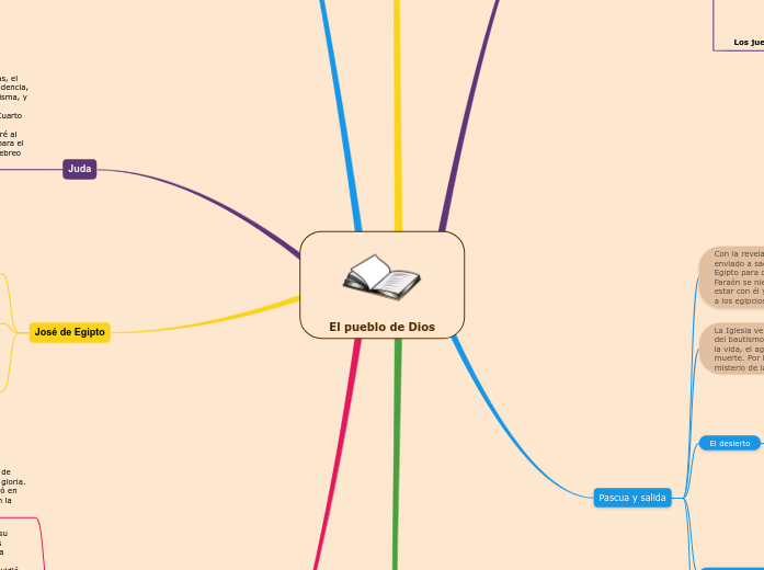 El pueblo de Dios - Mind Map